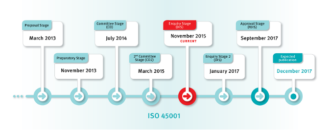 Update on ISO standards