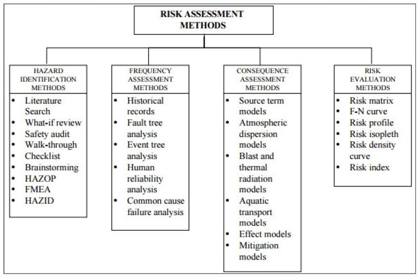 Overview of risk assessment techniques